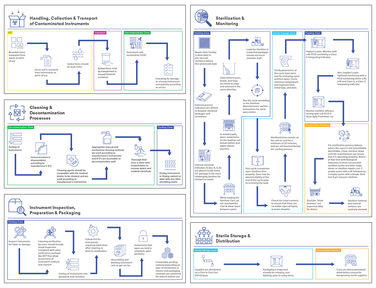 Sterilisation Assurance Through Best Practices | 3M