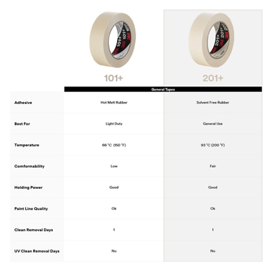3M™ General Use Masking Tape 201+, Tan, 36 mm x 55 m, 4.4 mil, 24 Roll ...